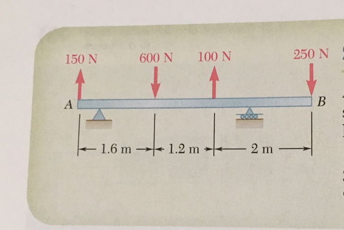 Solved A 4.80m long beam is subjected to the forces shown. | Chegg.com