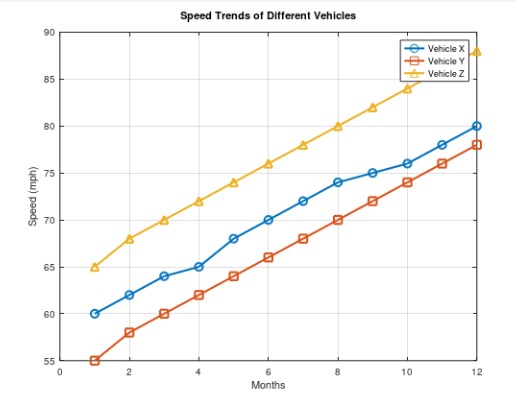 Solved p. You are provided with speed data for three | Chegg.com