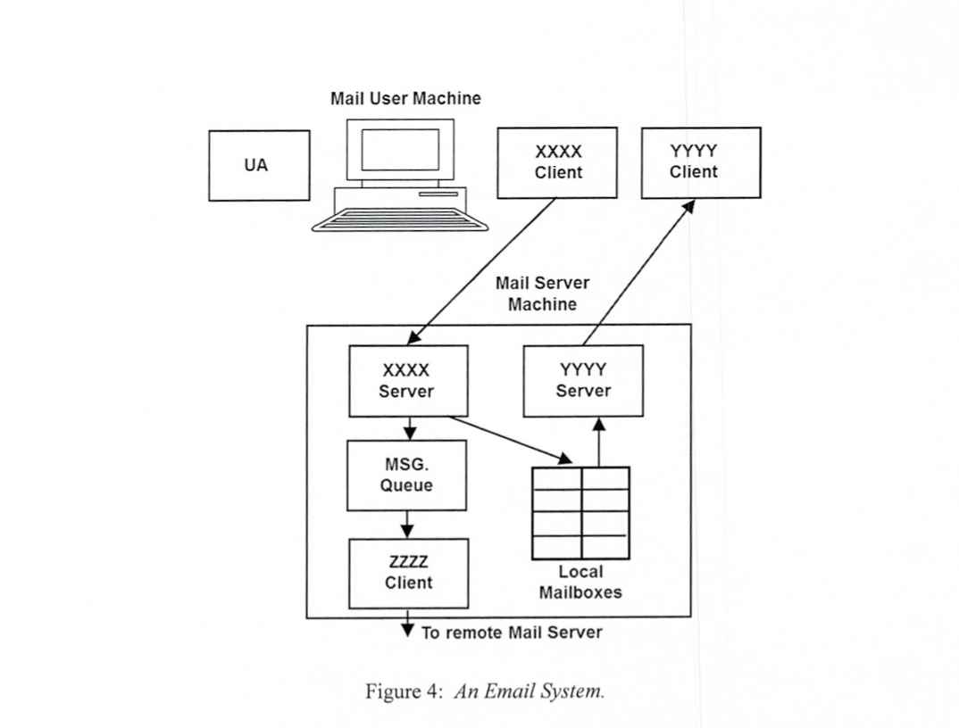 Solved 5. Refer to Figure 4 (An Email System). [15 marks) | Chegg.com