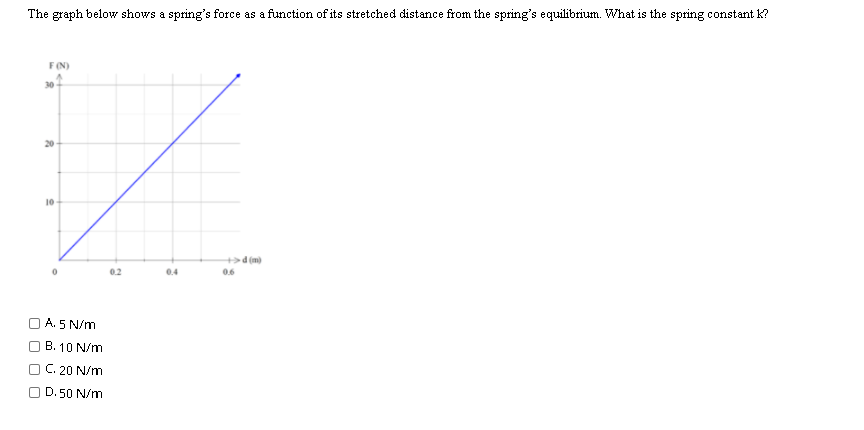 Solved The graph below shows a spring's force as a function | Chegg.com