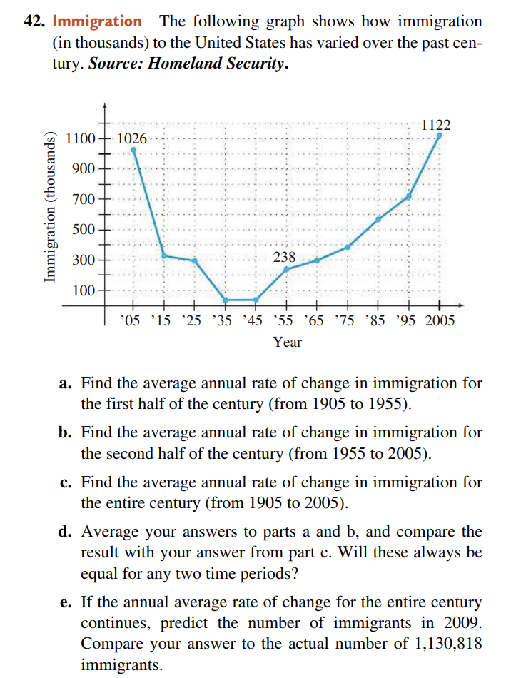 Solved 42. Immigration The following graph shows how | Chegg.com