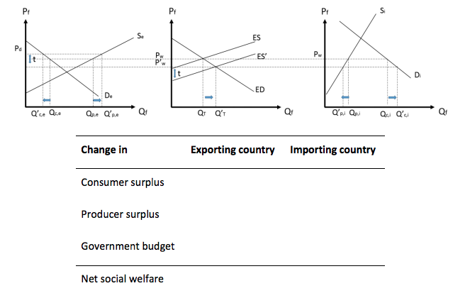 Solved Consider the export subsidy policy in United States. | Chegg.com
