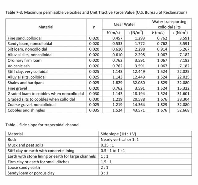 Solved Design a straight trapezoidal channel for a design | Chegg.com