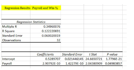 Solved The stats above are from a regression on team | Chegg.com