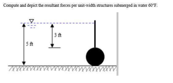 Solved Compute and depict the resultant forces per | Chegg.com