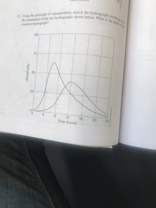 Solved hydrogra the summation of the two hydrographs shown | Chegg.com