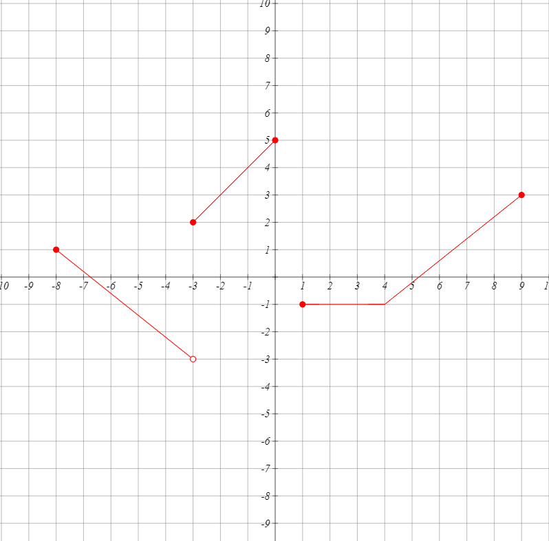 Solved Consider the function graphed to the right. The | Chegg.com