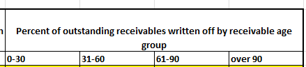 Solved "Percent of outstanding receivables written off by | Chegg.com