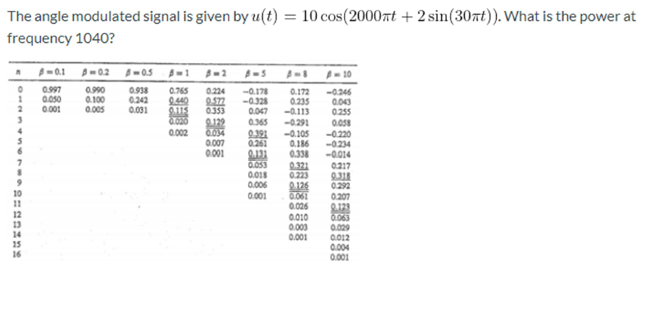 Solved he angle modulated signal is given by | Chegg.com