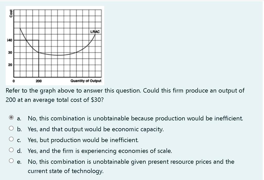 Solved $40 30 20 0 Quantity of Output Refer to the graph | Chegg.com