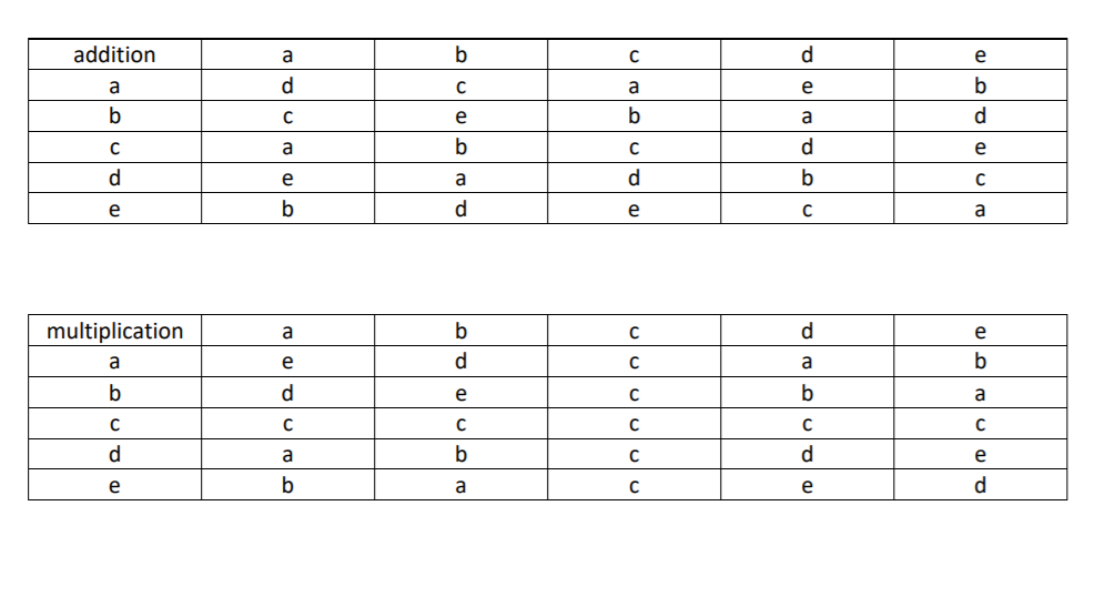 Solved THE ADDITION AND MULTIPLICATION TABLES FOR A RING R | Chegg.com