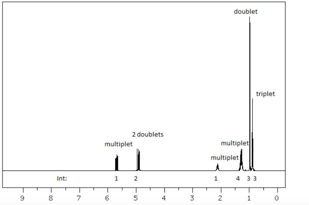 Solved PLEASE HELP What is present here? any benzene, | Chegg.com