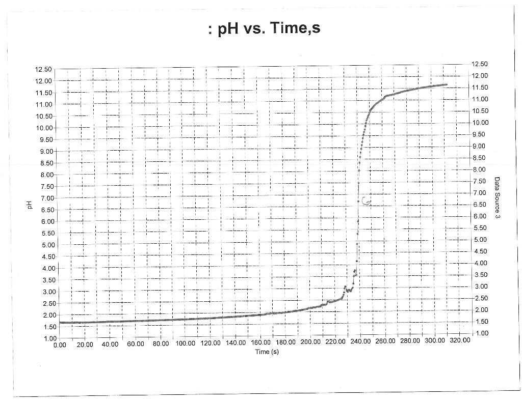 Solved My question is what is the pH at the maximum slope | Chegg.com