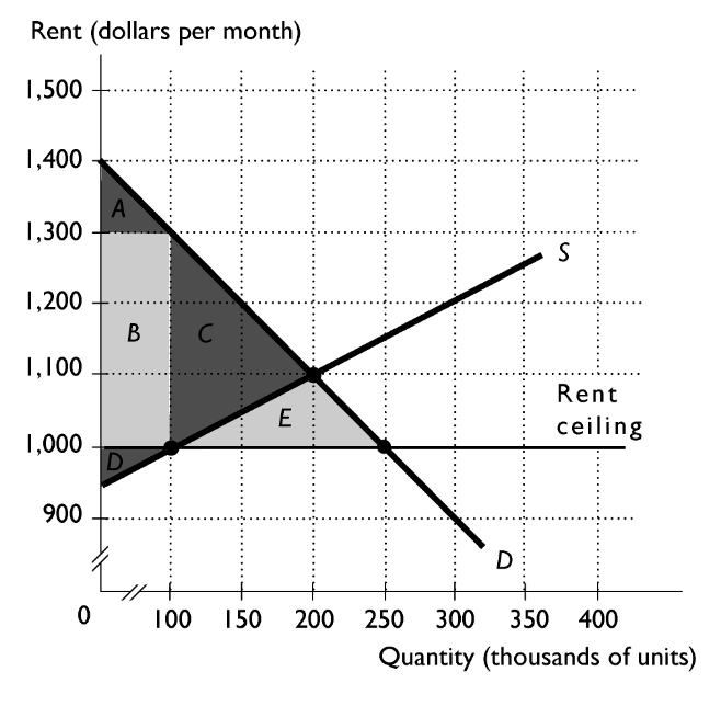 Solved The figure shows a housing market with a rent ceiling | Chegg.com