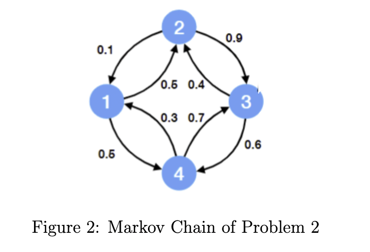 Solved Consider the Markov Chain shown in Fig. 2. (a) What | Chegg.com