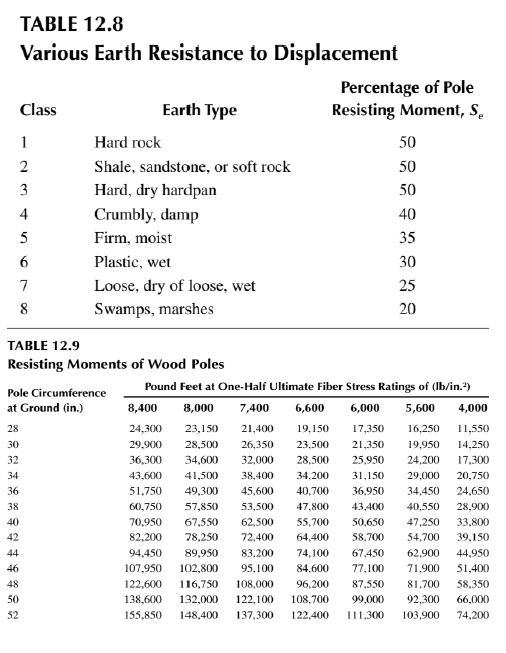 Solved A 46 ft wood poles (Wood type is P) set 6.5 ft deep | Chegg.com