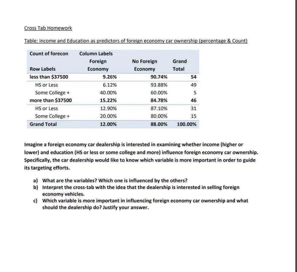 Solved Cross Tab Homework Table: Income and Education as | Chegg.com