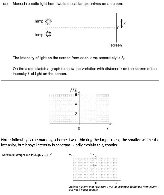 Solved (a) Monochromatic light from two identical lamps | Chegg.com