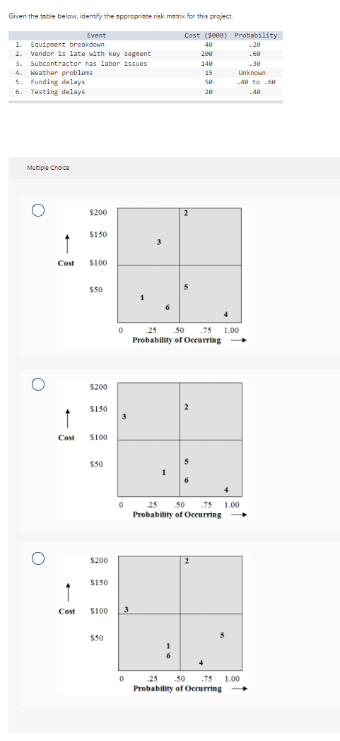Solved Given the table below, identify the appropriate risk | Chegg.com