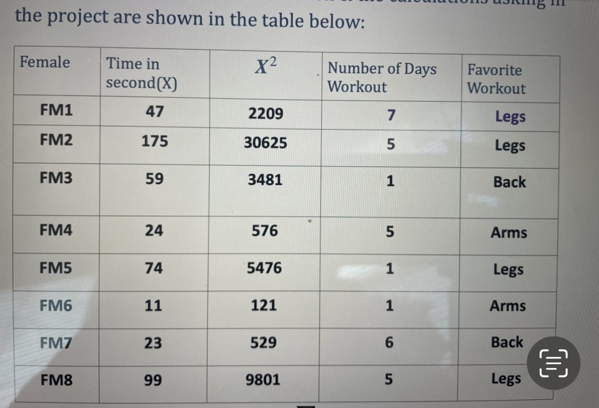 Solved the project are shown in the table below: | Chegg.com