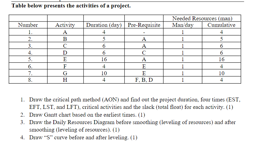 Table below presents the activities of a project. | Chegg.com