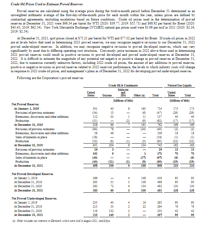 Solved Hess Corporation 2021 Oil \& Gas Disclosures Use the | Chegg.com