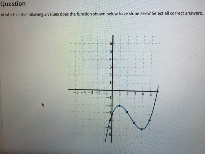 Solved Question At which of the following x-values does the | Chegg.com