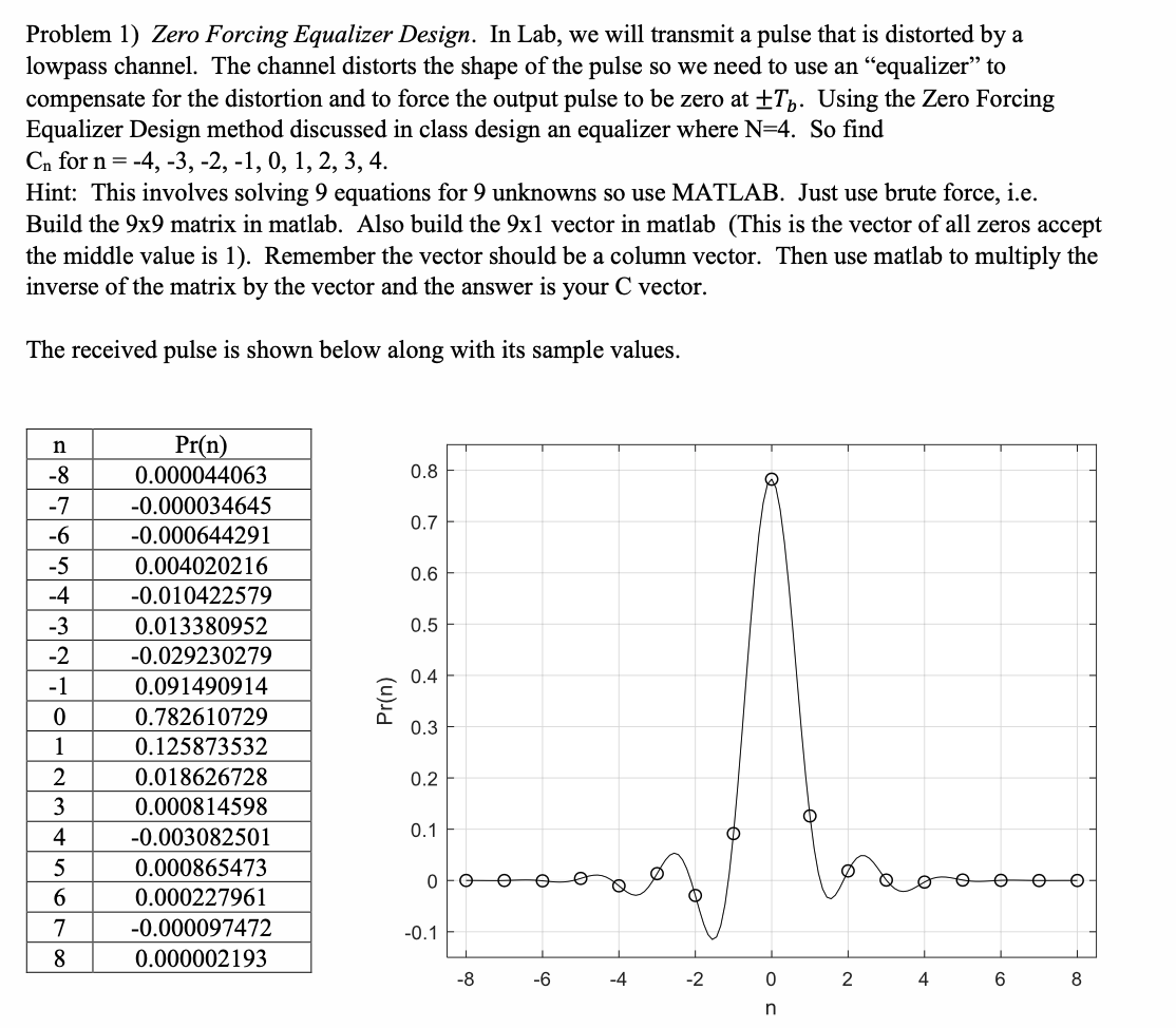 Problem 1) Zero Forcing Equalizer Design. In Lab, we | Chegg.com