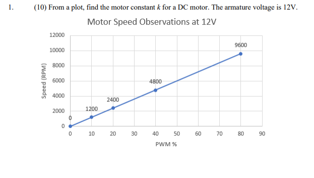 Solved 1. (10) From a plot, find the motor constant k for a | Chegg.com