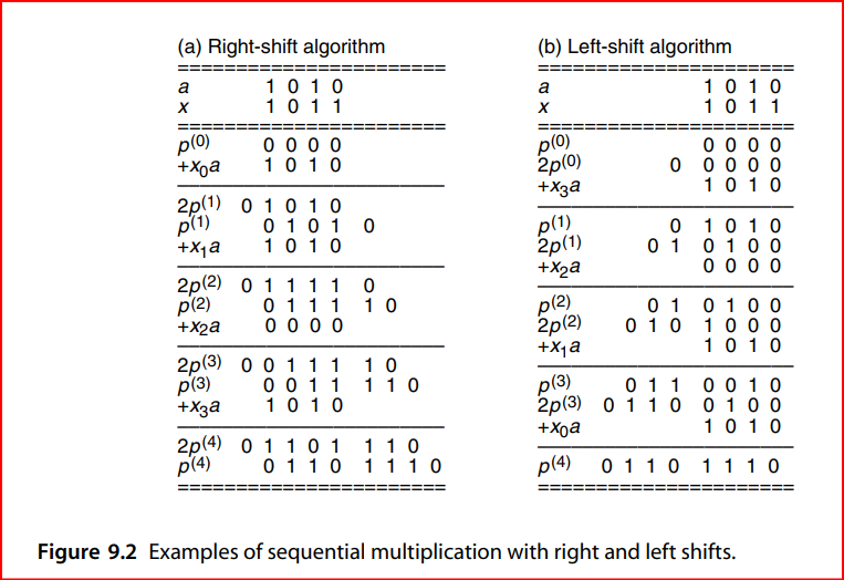 Solved Using figure 9.2 in page 181, show how to add | Chegg.com