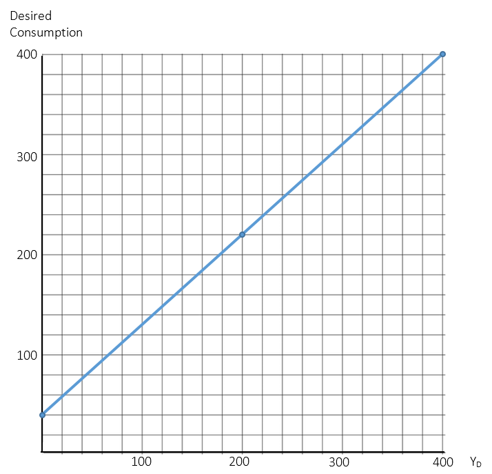 Solved Consider the following desired consumption | Chegg.com