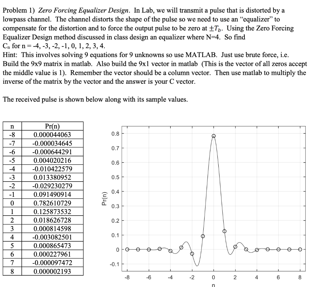 Problem 1) Zero Forcing Equalizer Design. In Lab, we | Chegg.com