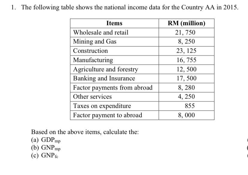 Solved 1. The following table shows the national income data | Chegg.com