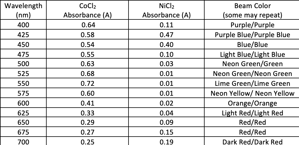 For either NiCl2 or CoCl2 to indicate what the graph | Chegg.com