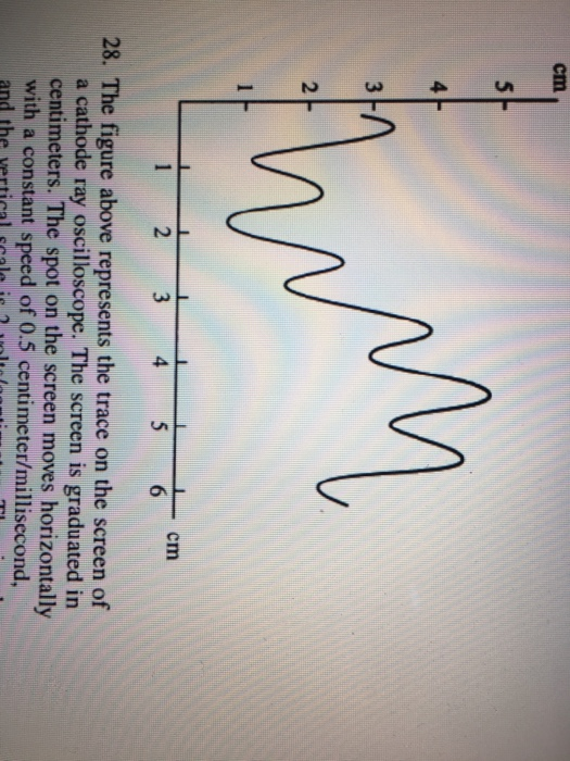 Solved 28、The figure above represents the trace on the | Chegg.com