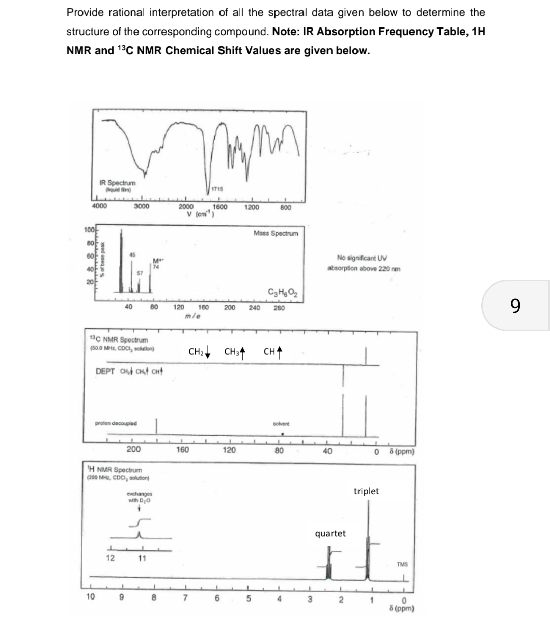 Solved Provide rational interpretation of all the spectral | Chegg.com