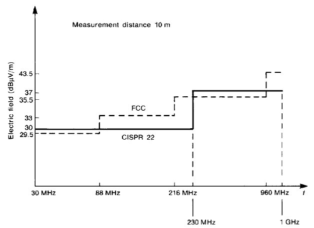 An antenna measures the radiated emissions at 220 MHz | Chegg.com