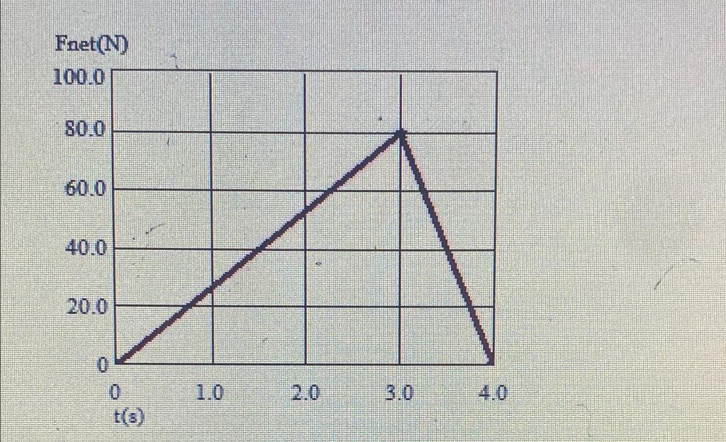 Solved A 20 kg object and a 100 kg object collide. The graph | Chegg.com