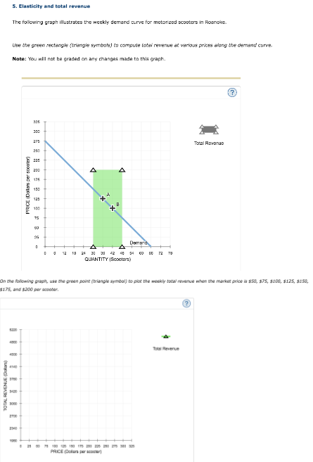 Solved 5. Elasticity and total revanue The folowing graph | Chegg.com