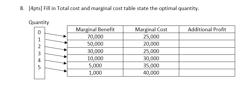 Solved [4pts] Fill in Total cost and marginal cost table | Chegg.com