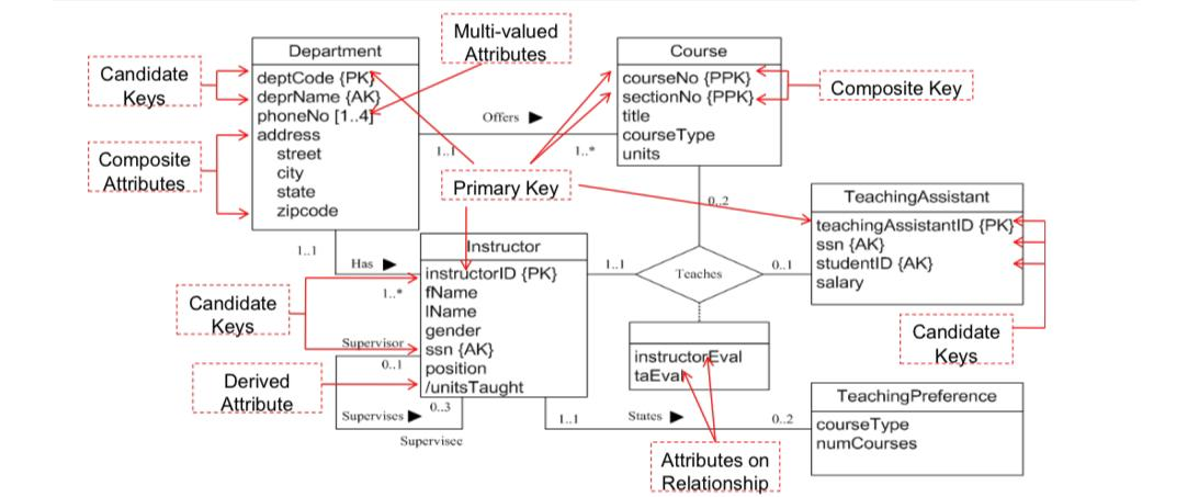 Solved Multi-valued Attributes Candidate Keys. Composite Key | Chegg.com