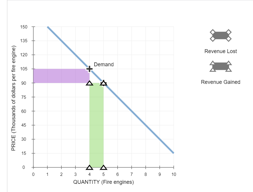 Solved 3. The components of marginal revenue Raphael's Fire | Chegg.com