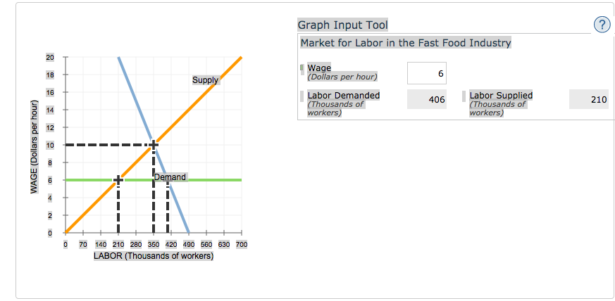 Solved The following graph shows the labor market in the | Chegg.com