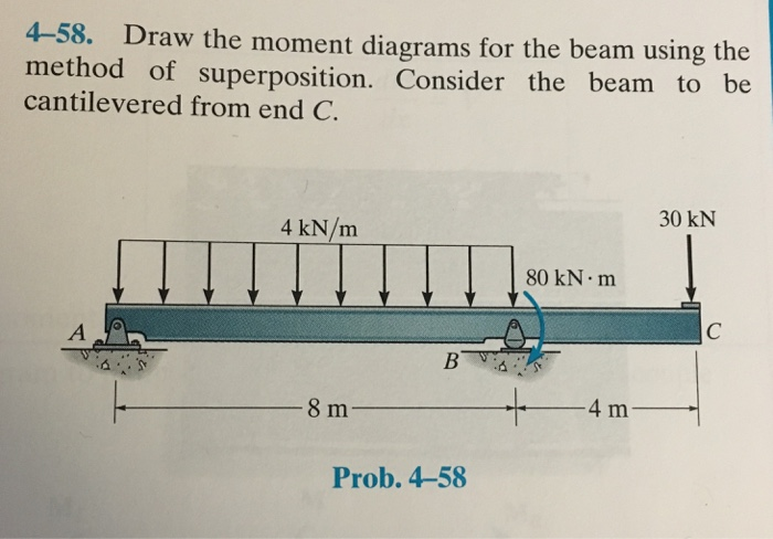 Solved 4-58. Draw the moment diagrams for the beam using the | Chegg.com