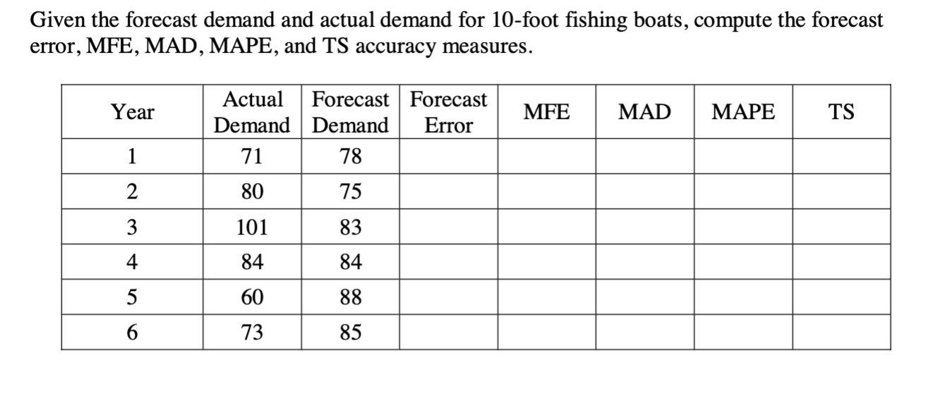 Solved Given The Forecast Demand And Actual Demand For 10