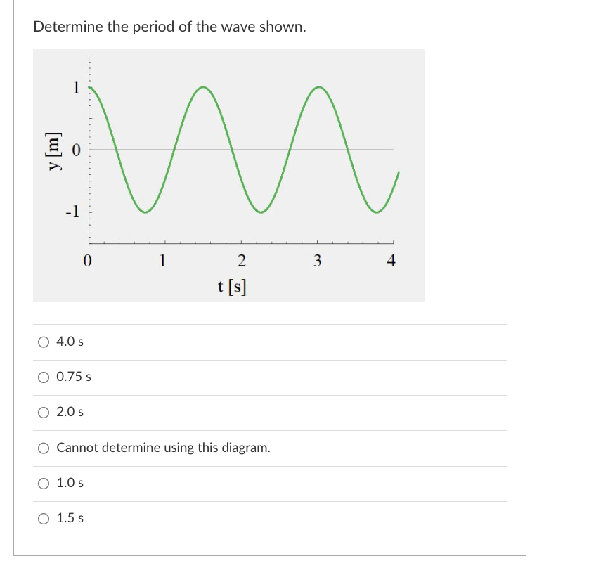 Solved Determine the period of the wave shown. 4.0 s 0.75 s | Chegg.com