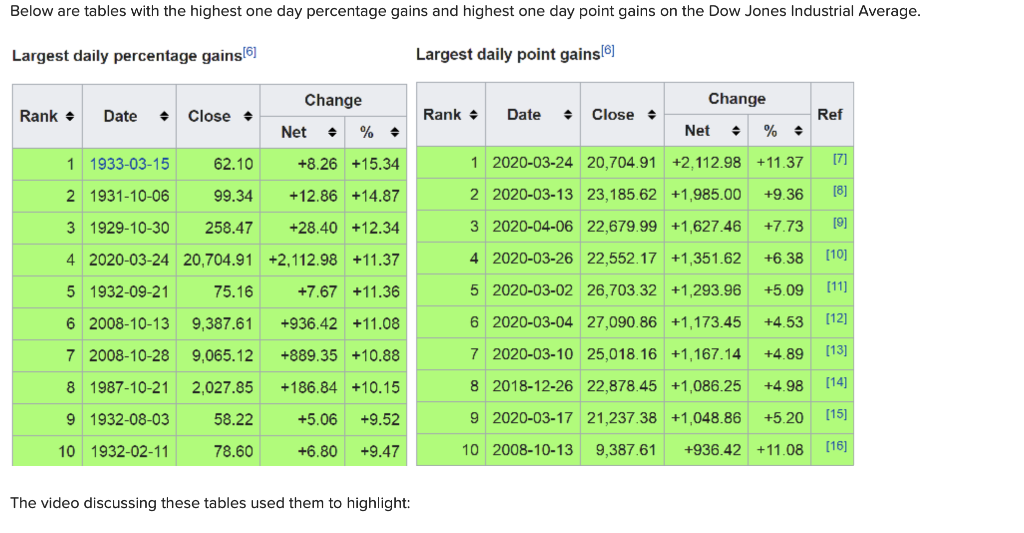 Solved Below are tables with the highest one day percentage | Chegg.com
