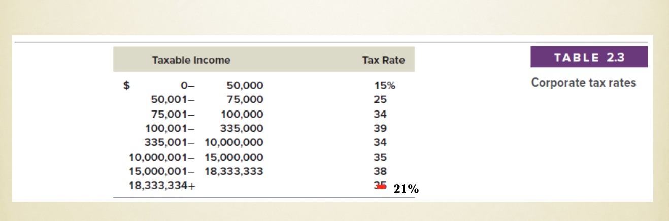 Solved Taxable Income Tax Rate TABLE 2.3 Corporate tax rates | Chegg.com