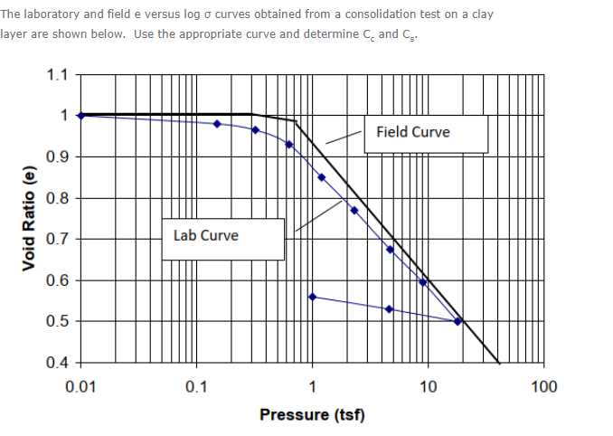 Solved The laboratory and field e versus log σ curves | Chegg.com