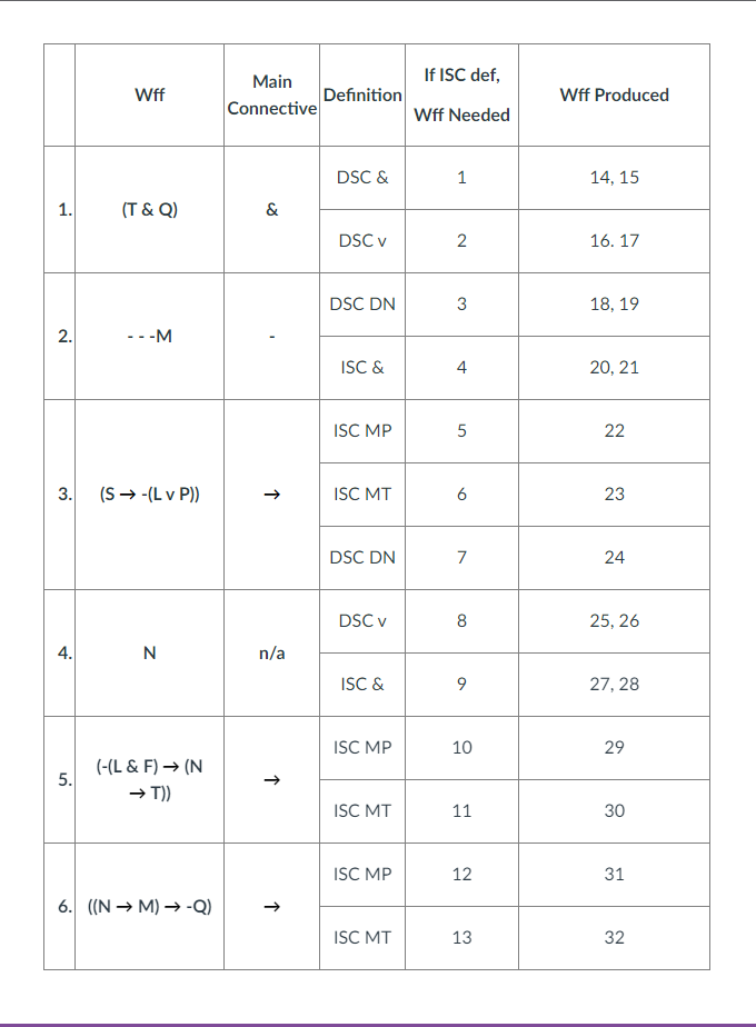 Solved \begin{tabular}{|c|c|c|c|c|c|} \hline & Wff & | Chegg.com